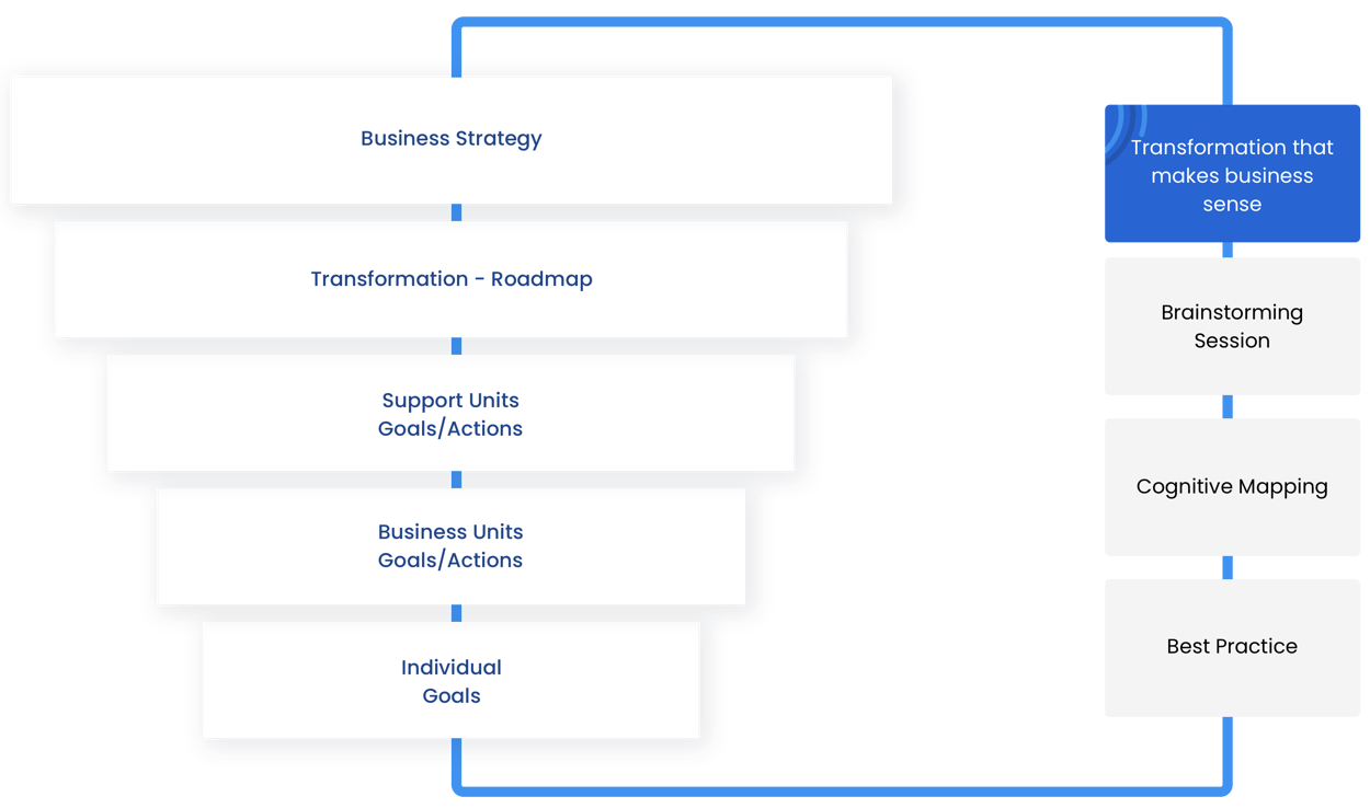 Leading BEE Strategy Development